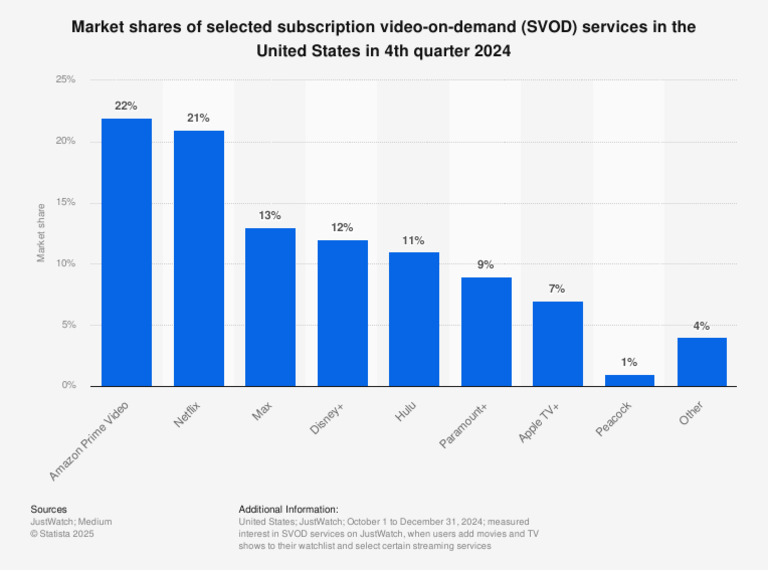 Statistic Id496011 Market Share of Svod Platforms in the Us 2024 | PDF