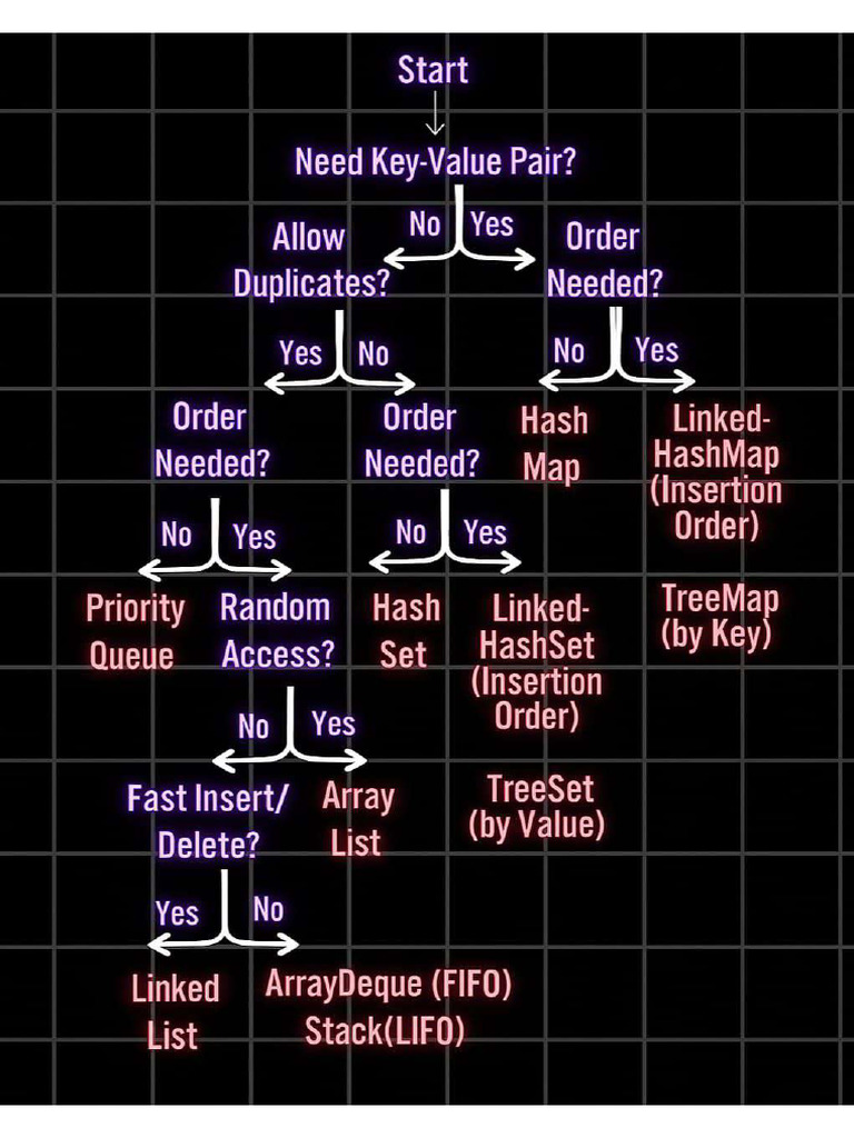 Java Collections | PDF