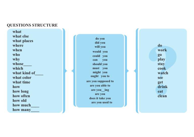 Essential Question Structures Guide | PDF