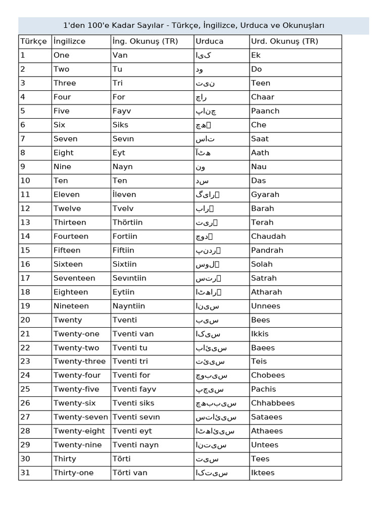 Turkish Numbers 1-100 in Multiple Languages | PDF