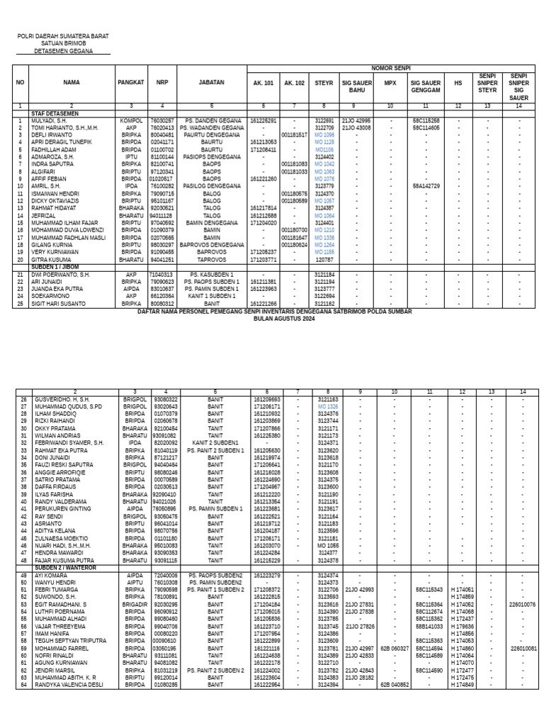 Daftar Personel Senpi Gegana Polda Sumbar | PDF