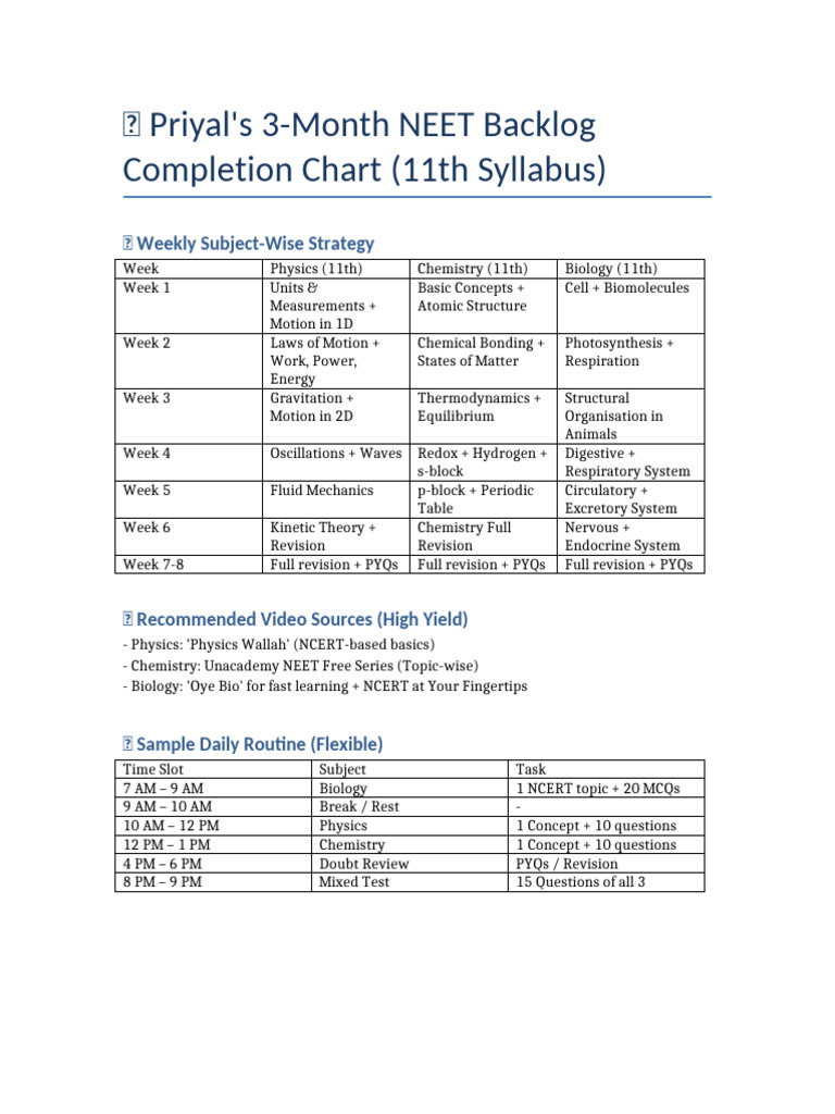 Priyal NEET 11th Backlog Chart | PDF