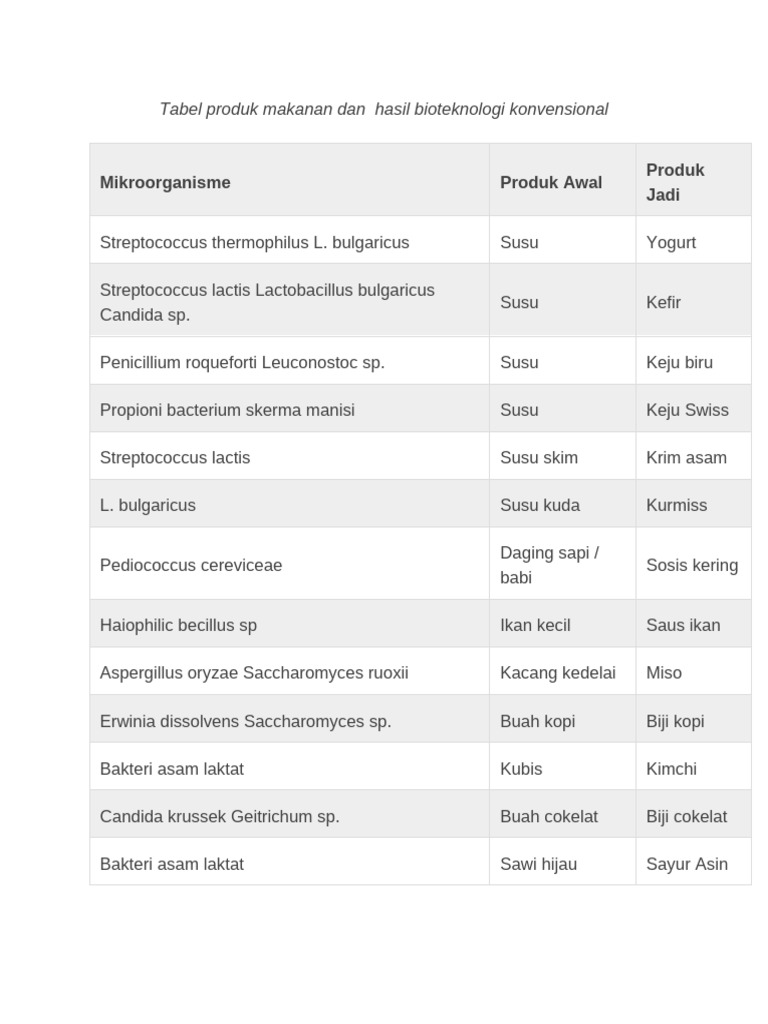 Tabel Produk Makanan Bioteknologi | PDF