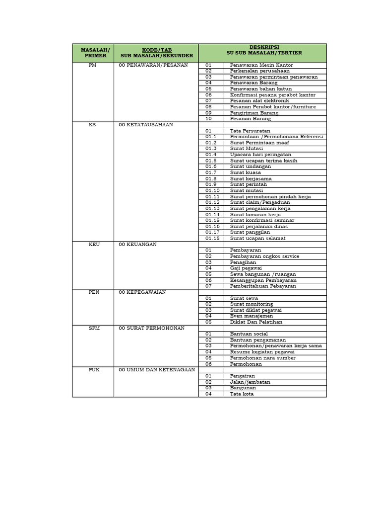 Klasifikasi Arsip Sistem Subjek/masalah | PDF