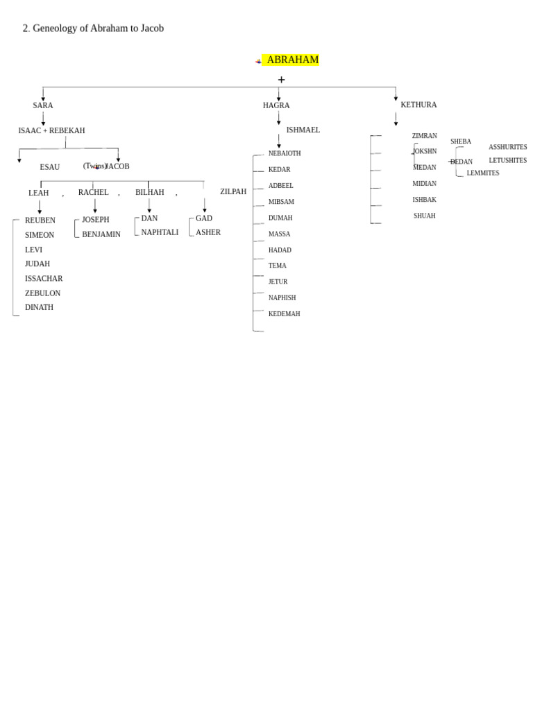 Abraham Family Tree | PDF