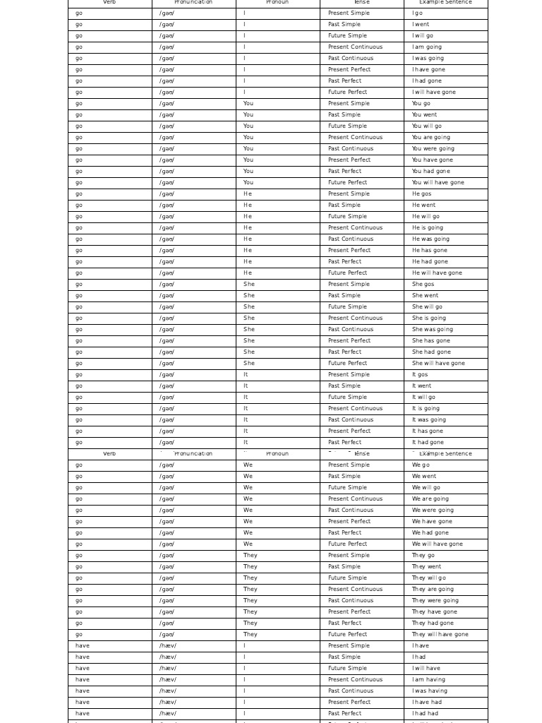 100 English Verbs With Tenses | PDF | Perfect (Grammar) | Grammatical Tense