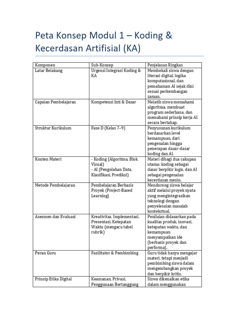 Peta Konsep Modul 1 Koding Dan KA | PDF