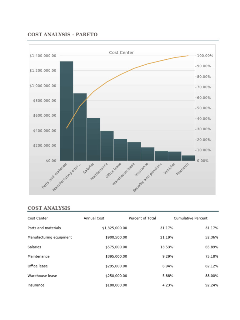 Cost Analysis With Pareto Chart1 | PDF