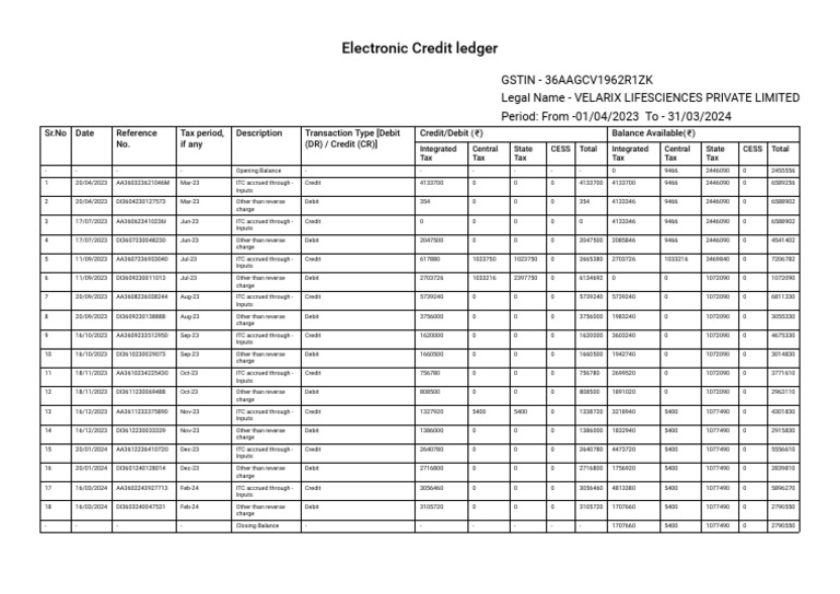 Electronic Credit Ledger Summary | PDF | Debits And Credits | Financial ...