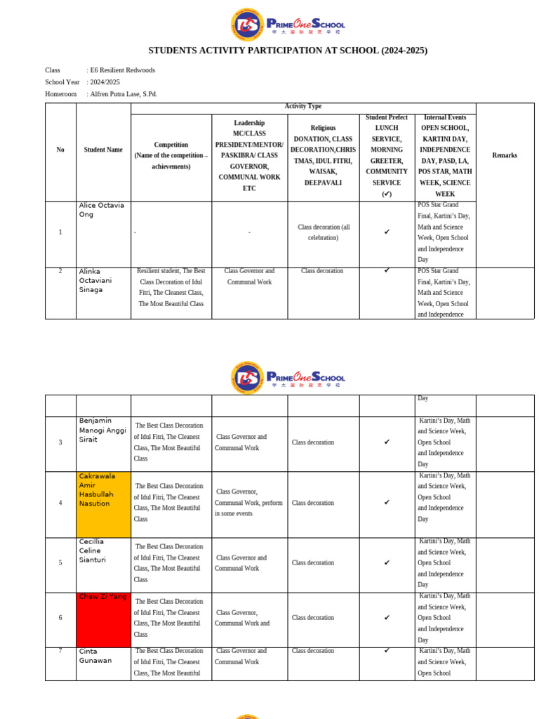 Students Activity Participation at School E6 RR | PDF