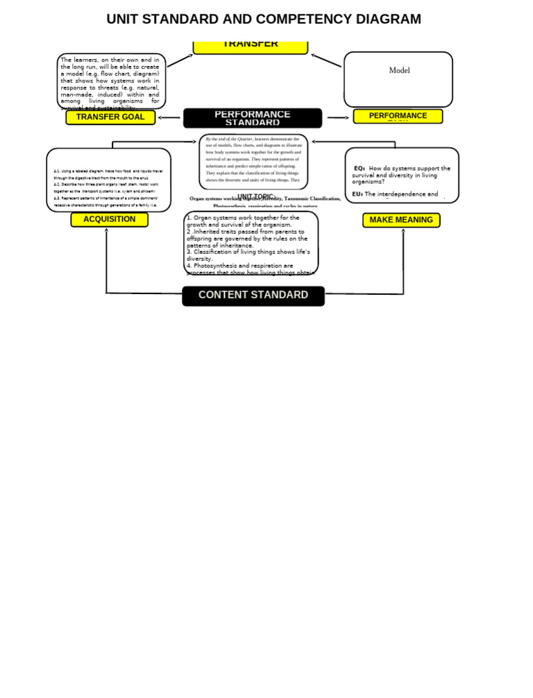 S2 - G8 Q1 Unit Standard and Competency Diagram | PDF | Heredity ...