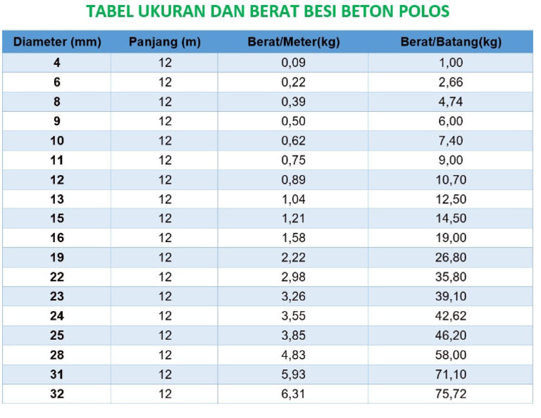 Tabel Ukuran Dan Berat Besi Beton Polos | PDF