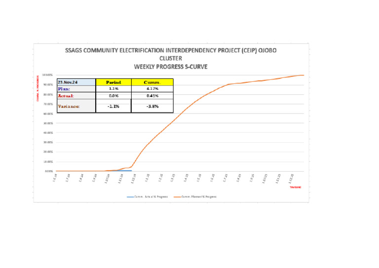 Weekly Progress S-Curve-Ssags Community Electrification Interdependency ...