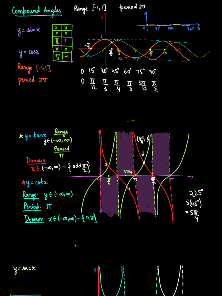 Compound Angles 2 - Graph of Trigo, 90n, Sin Cos Tan of (A+-B) | PDF