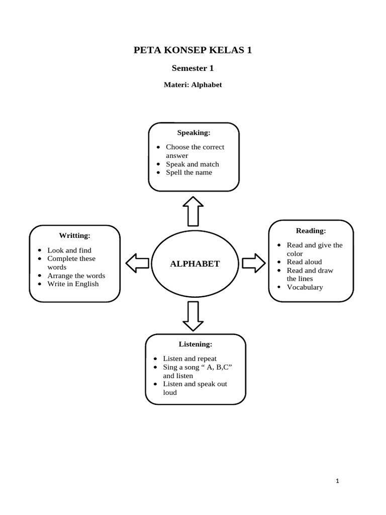Peta Konsep Kelas 1.docx Baruu | PDF