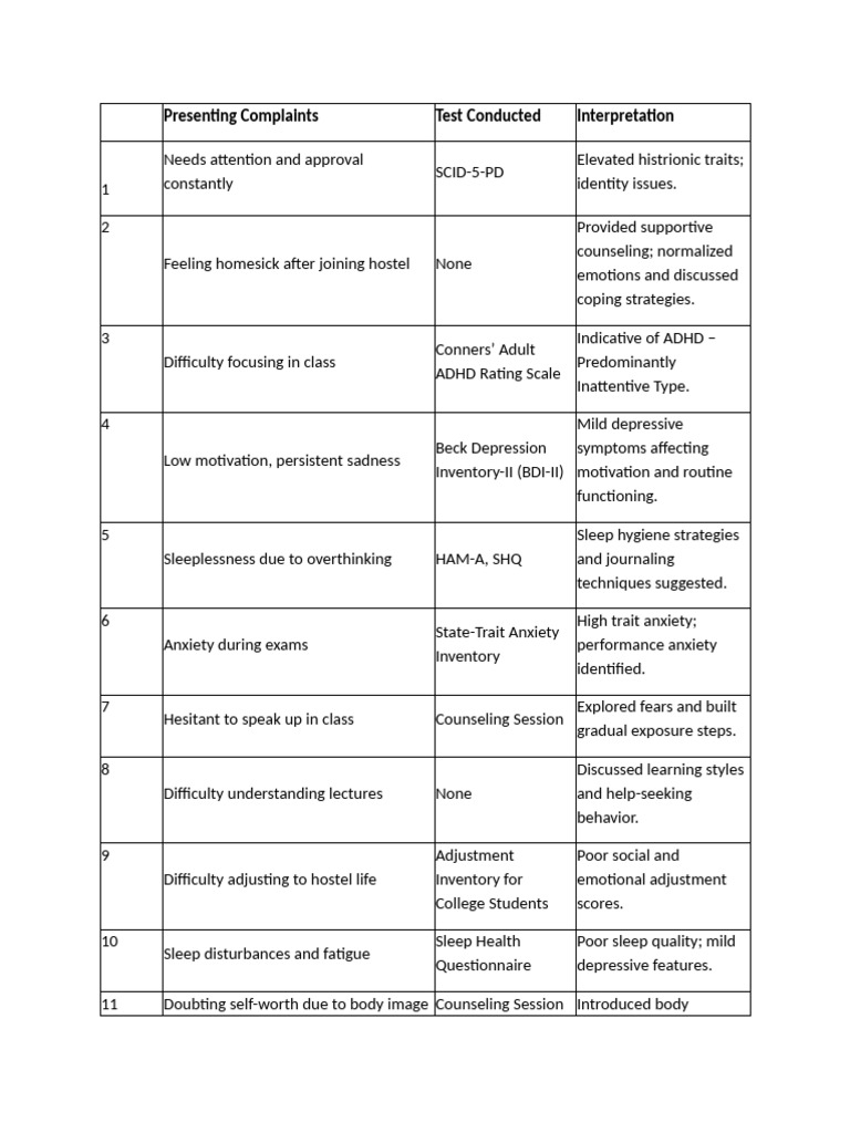 Generic Patient Record For Log Book Entry | PDF | Anxiety | Self Esteem