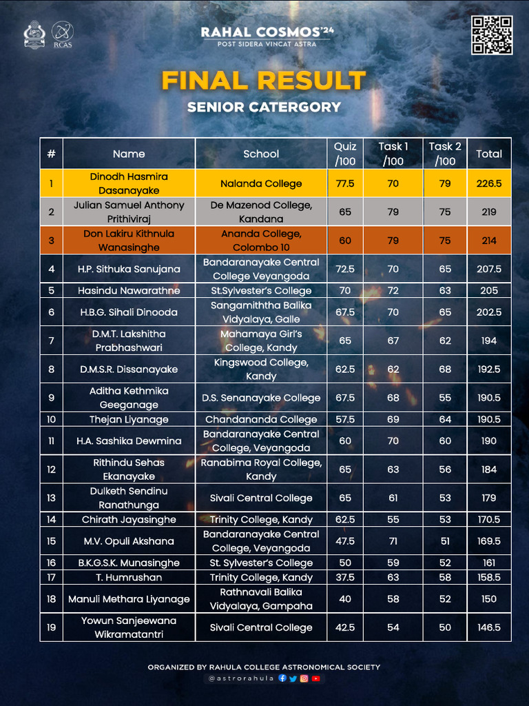 Final Result Sheet - Senior Categoryxgsjsjsj | PDF | Sri Lanka | Schools