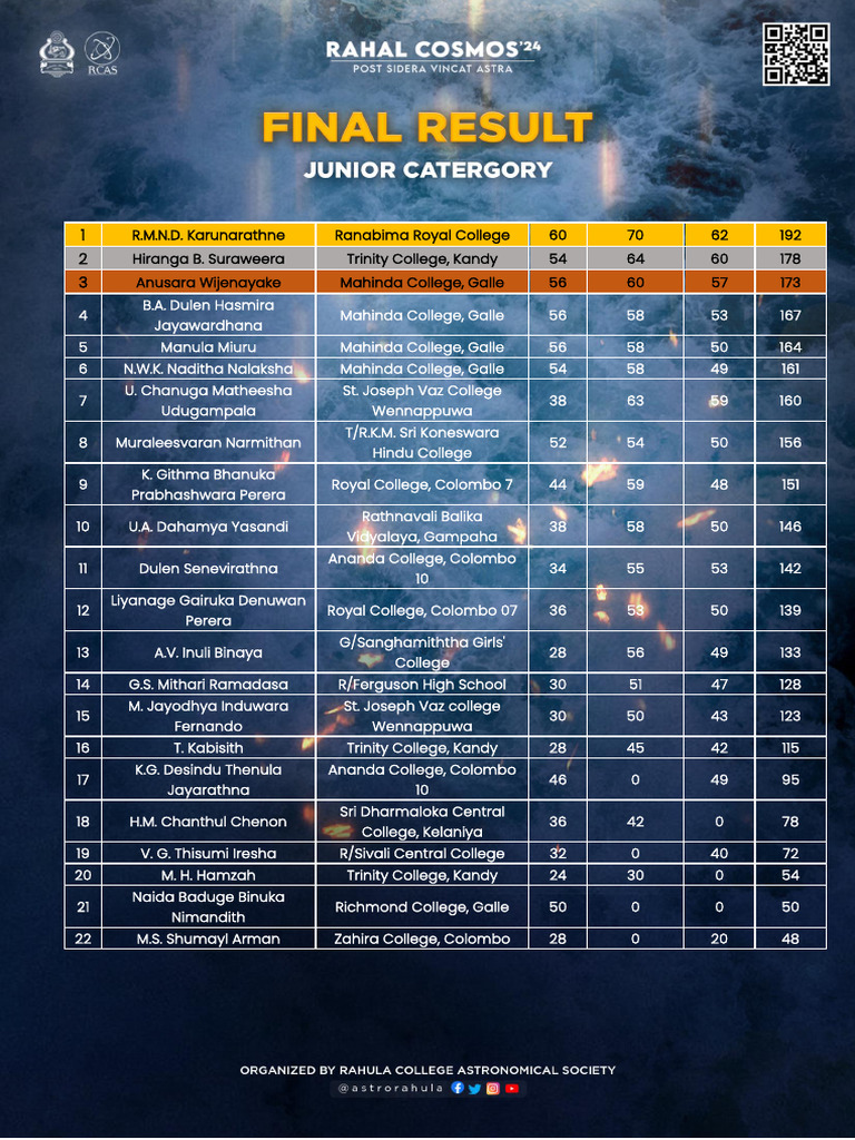 Final Result Sheet - Junior Categoryndndmdmd | PDF | Sri Lanka