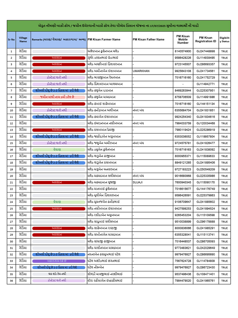 Gediya PM Kisan FR Pending.17.07.2025 | PDF