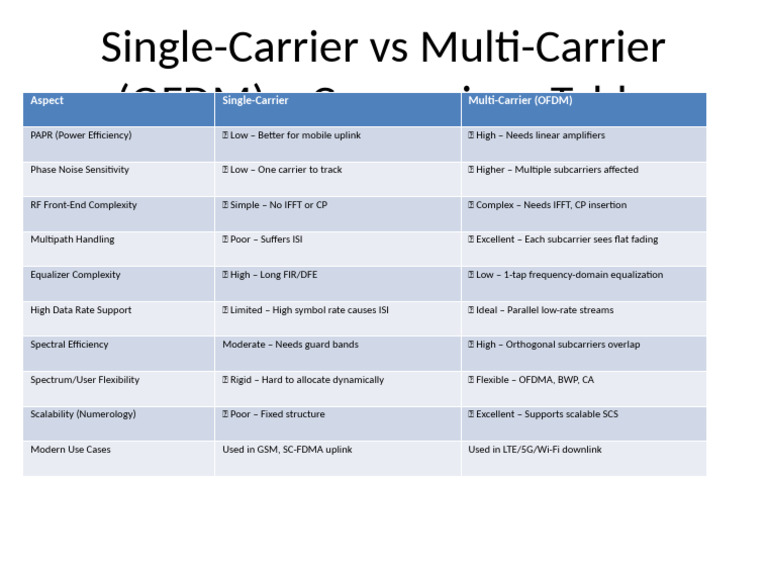 Single Vs Multi Carrier Comparison Table | PDF