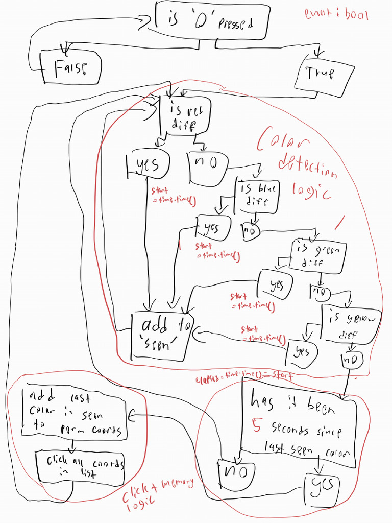 Flowchart For Simon Says Bot | PDF