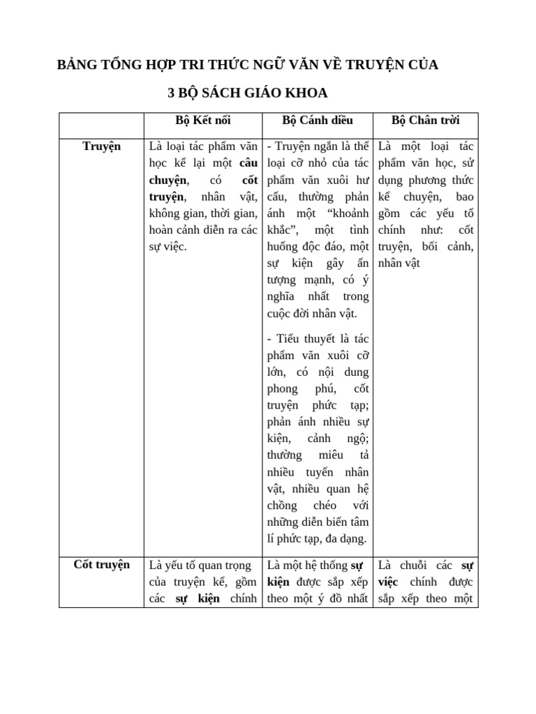 Bang Tong Hop Tri Thuc Ngu Van Ve Truyen (ZIN) | PDF