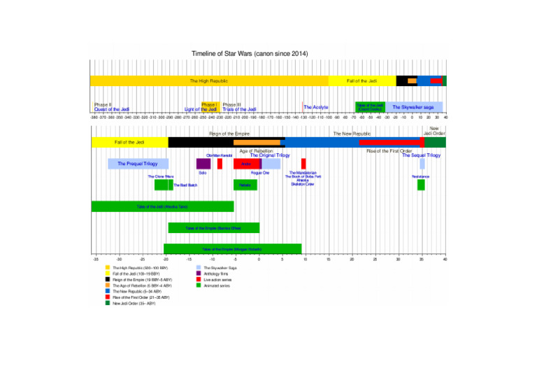 Star Wars Timeline | PDF