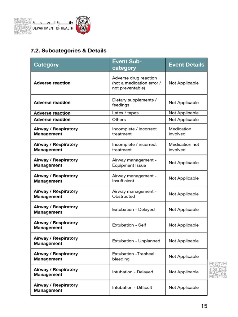 DOH Patient Safety Taxonomy-Split | PDF | Anesthesia | Blood Transfusion