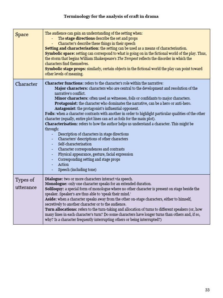 Formal Elements of Drama | PDF | Monologue | Narrative