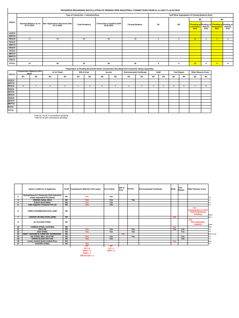 16.02.2023 PESCO Updated Progress of Installation of Industrial ...