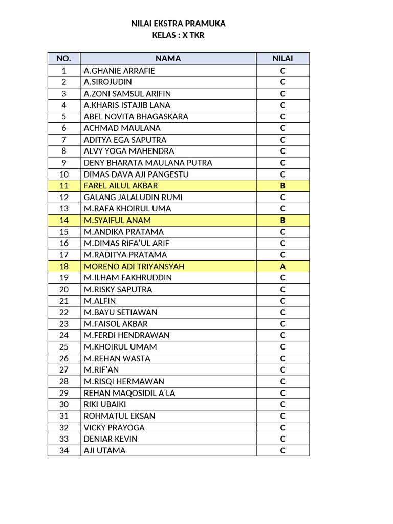 Nilai Pramuka X TKR | PDF