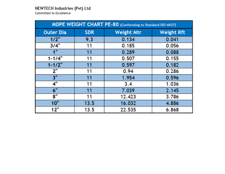 MDPE Weight Chart | PDF