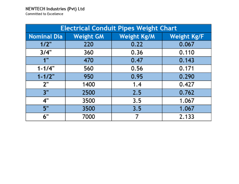 Electical Conduit Weight Chart | PDF