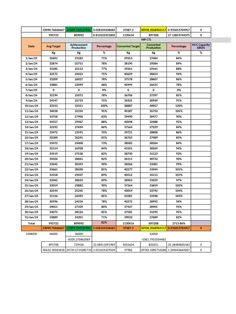 Dyeing Production Target - 2024 | PDF