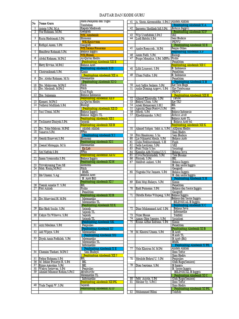 Daftar Dan Kode Guru | PDF