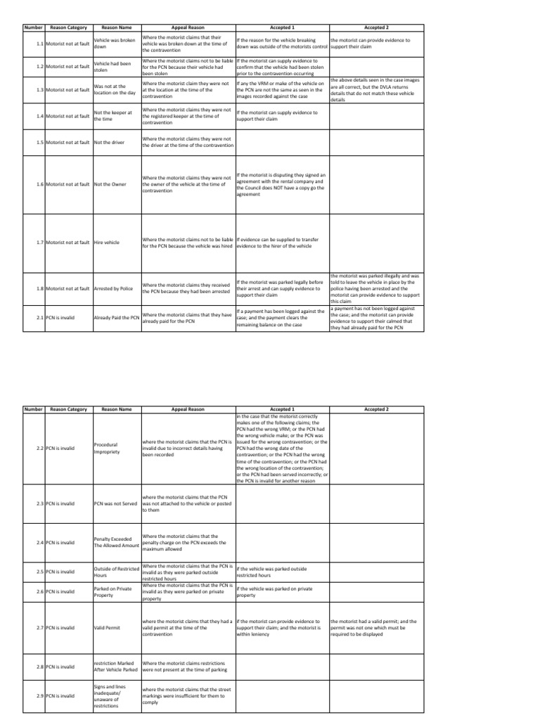 PCN Appeal Guidelines - DRAFT - XLSX - Sheet1 | PDF | Driving | Transport