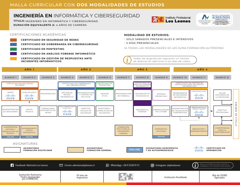 Ingenieria en Informatica y Ciberseguridad Malla | PDF | Seguridad | La ...
