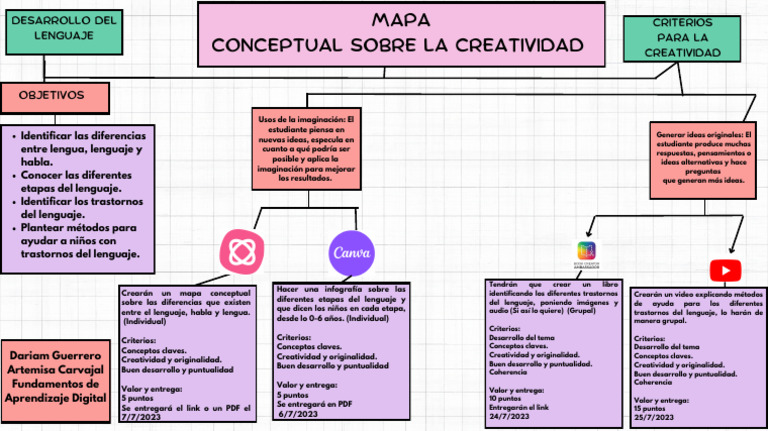 Mapa Conceptual Sobre La Creatividad | PDF | Creatividad | Imaginación