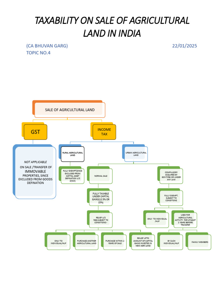 Transfer of Agricultural Land | PDF | Taxes | Government Finances