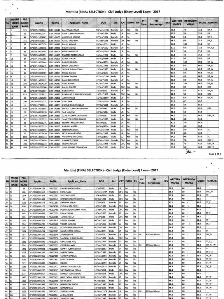 Civil Judge Exam 2017 Merit List | PDF