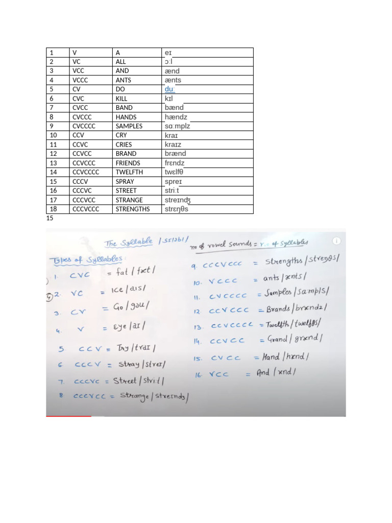 Syllable Types | PDF
