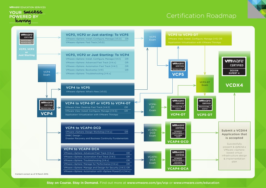 VMware 12Q1 Edu Roadmap | PDF
