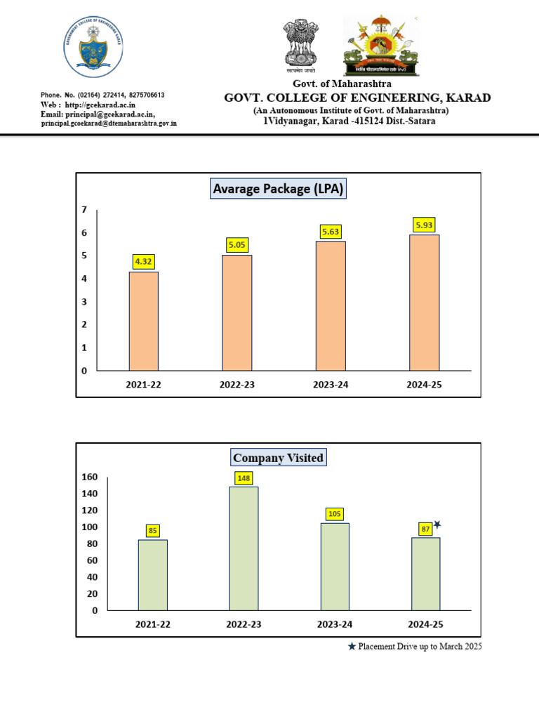 Placement Statistics for GCE Karad 2024-25 | PDF | Physical Sciences ...