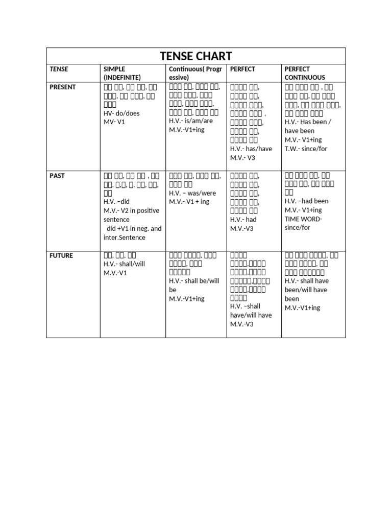 Tense Chart | PDF