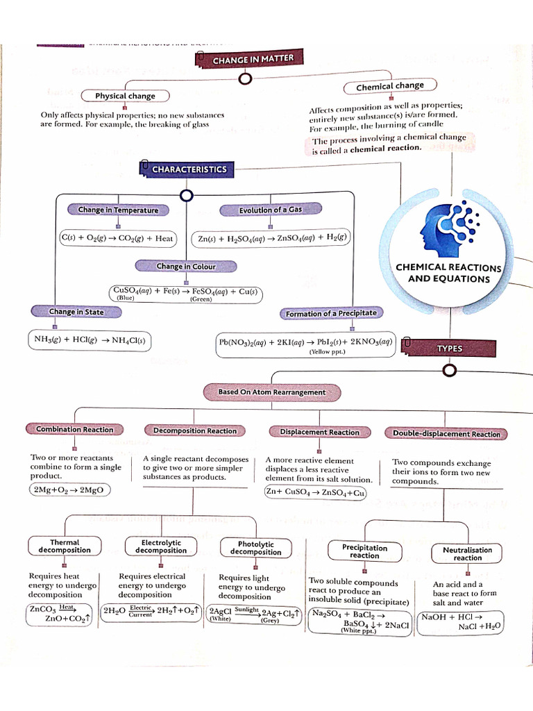 Science Class 10th Mind Maps | PDF