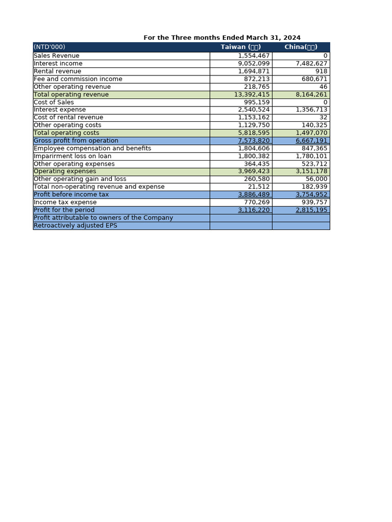 2024 1Q -Regional Breakdown Final | PDF | Revenue | Expense