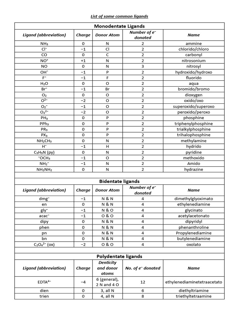 Common Ligands and Their Charges | PDF | Ligand | Chemistry