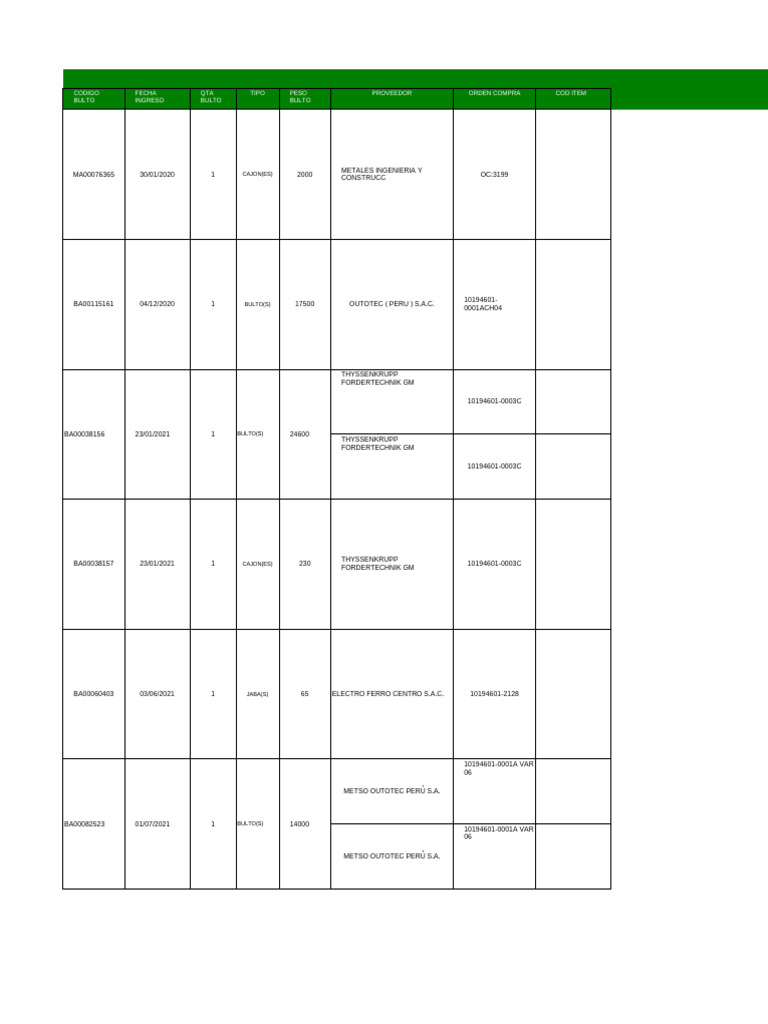 Estado de Materiales de Proyectos | PDF