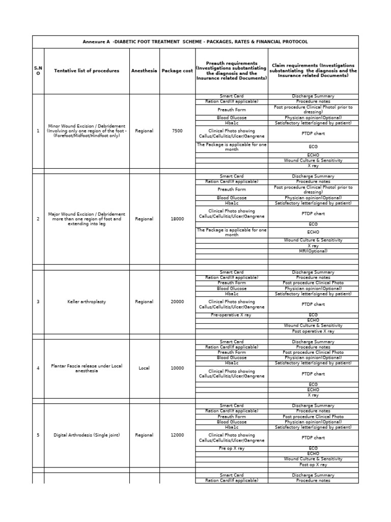 Foot Clinic Preauth and Claim | PDF | Glycated Hemoglobin | Medical Specialties