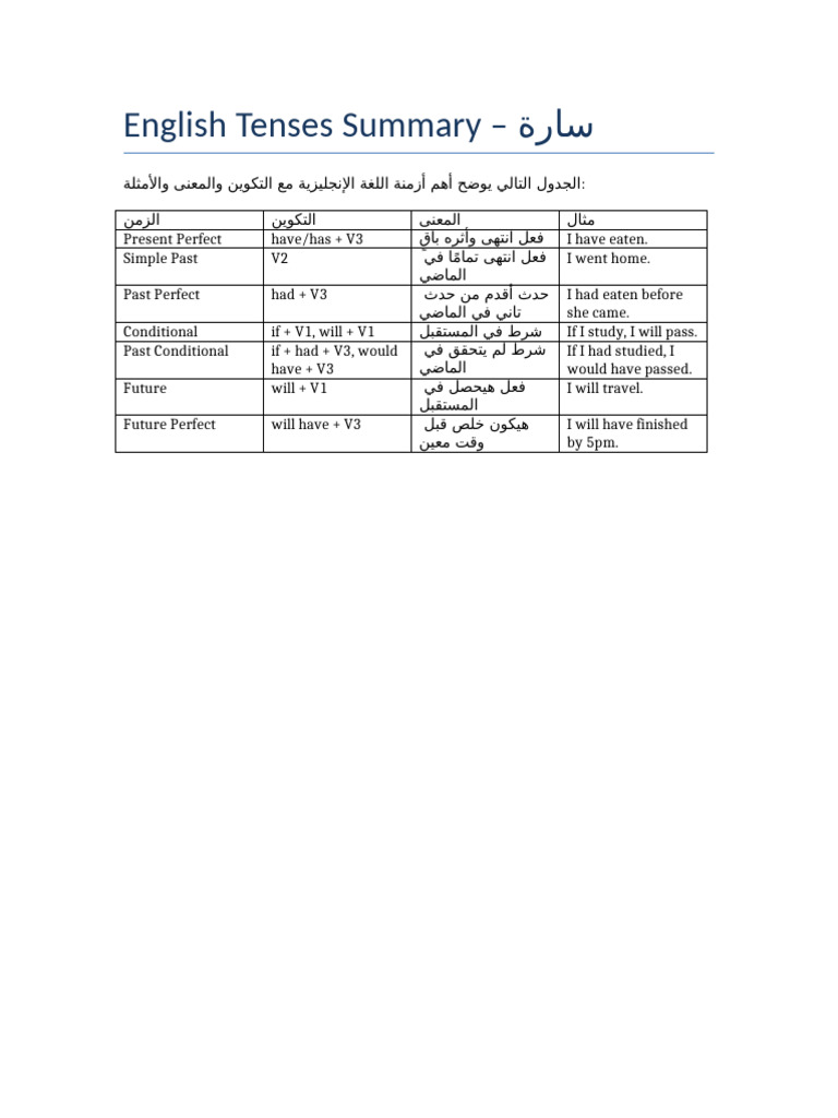 English Tenses Summary Sara | PDF